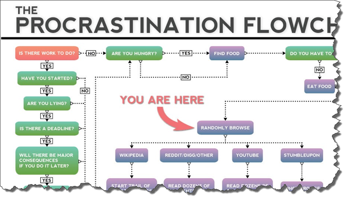 Procrastination, the flowcharts... - Greg's Cool [Insert Clever Name ...